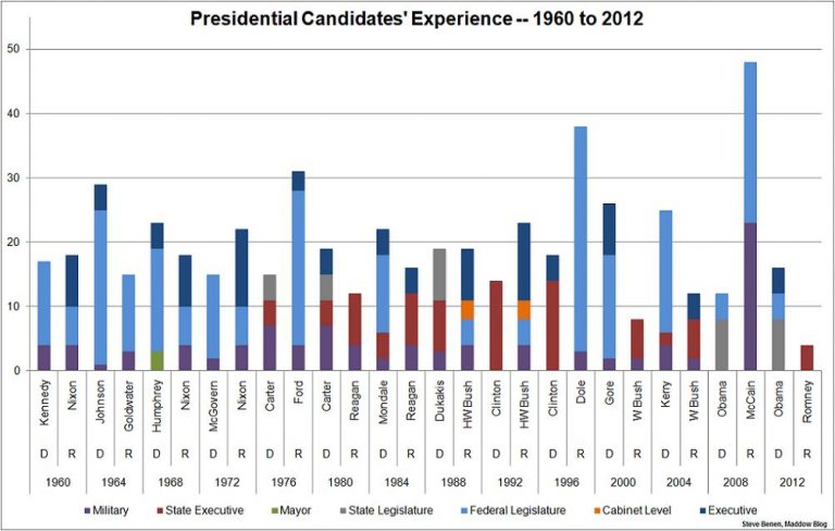 Presidential Candidate Experience 1960 to 2012 – Outside the Beltway