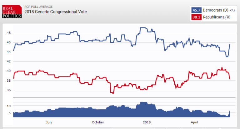 Democrats Moving Up In Generic Ballot Polls Again – Outside the Beltway