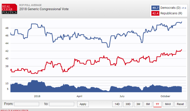 2018 Midterm Projections – Outside the Beltway