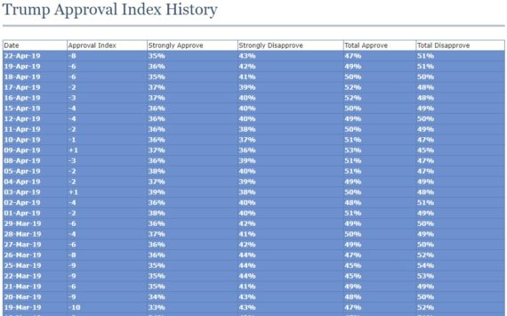 Trump’s Approval Ratings and the Mueller Report – Outside the Beltway