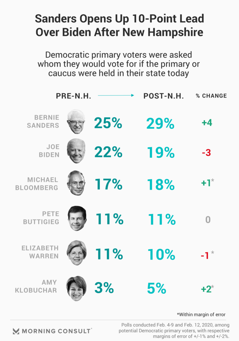 Post-New Hampshire Polling – Outside the Beltway