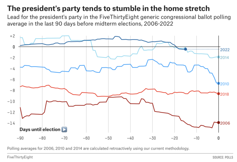 Mid-Terms Polling Shows Mid-Term Pattern – Outside the Beltway