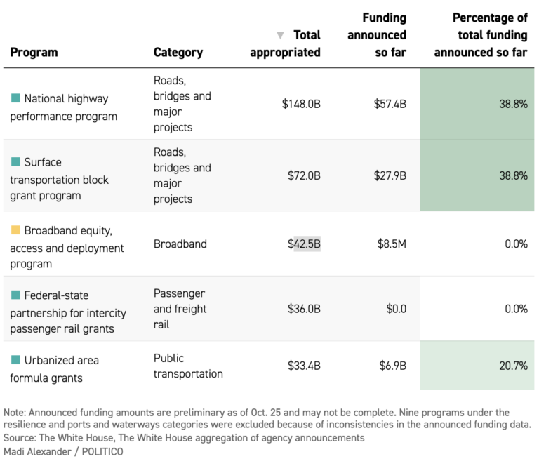 Biden Getting Little Credit for Infrastructure Bill – Outside the Beltway
