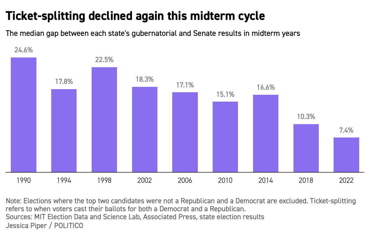 Ticket Splitting in the 2022 Mid-Term – Outside the Beltway