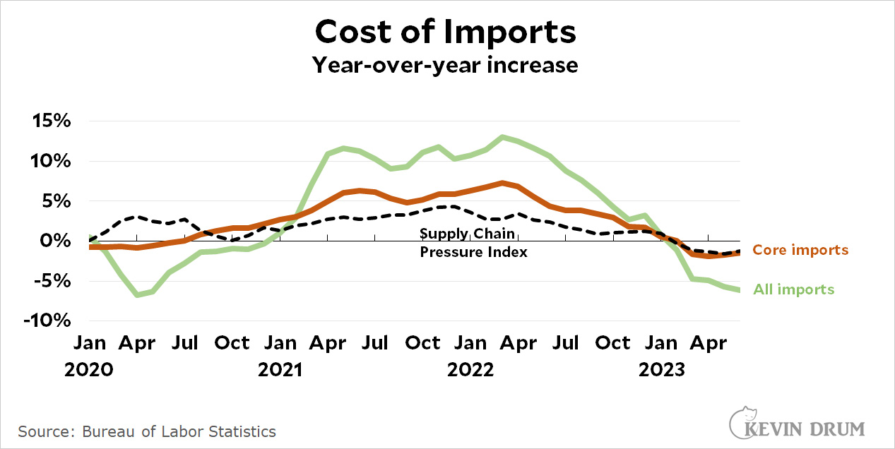Pandemic-Induced Inflation Ends – Outside the Beltway